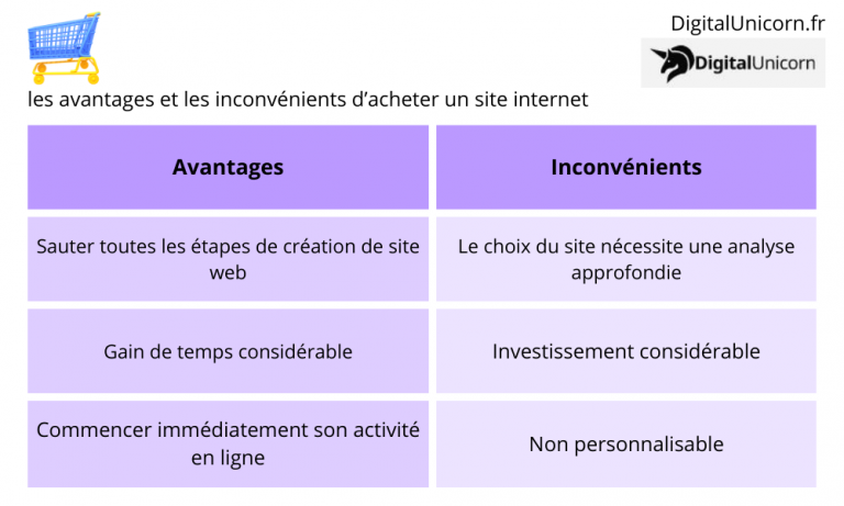 Acheter un site internet en 2024 : comment procéder