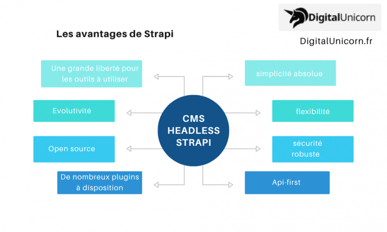 Strapi en 2025 : C’est quoi Strapi, CMS et pourquoi Strapi - GUIDE