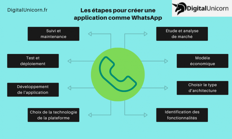 Comment créer une application comme Whatsapp