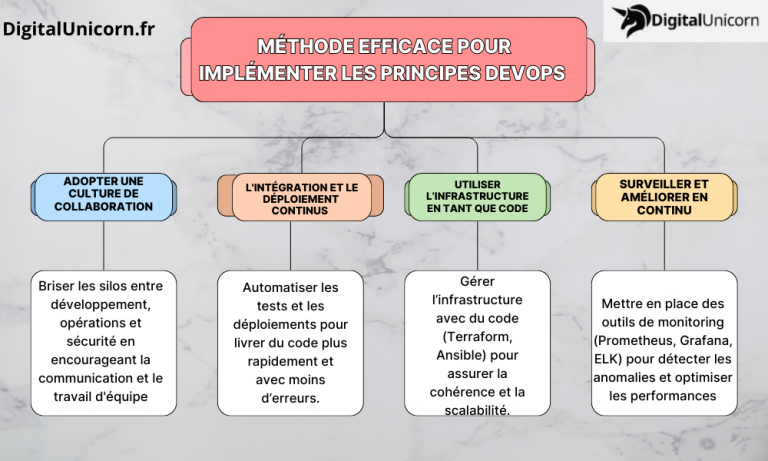 Devops en 2025 : Définition et Principes de Base