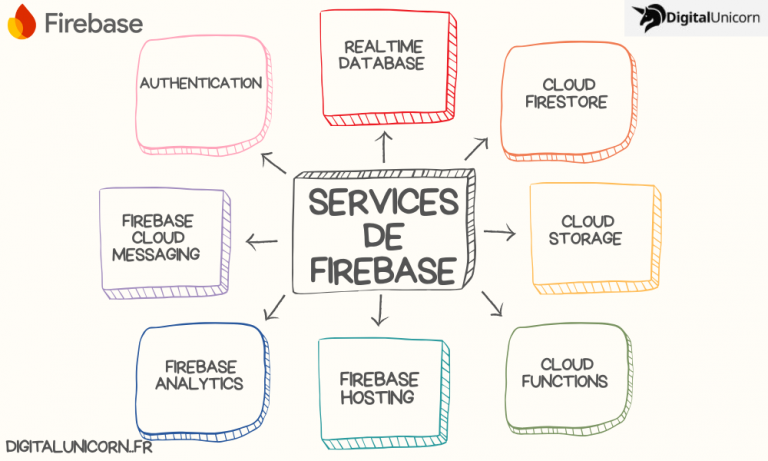 Firebase : Définition et guide complet